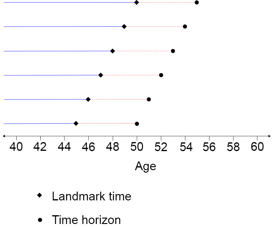 Introduction to Landmark Models and the R package Landmarking • Landmarking